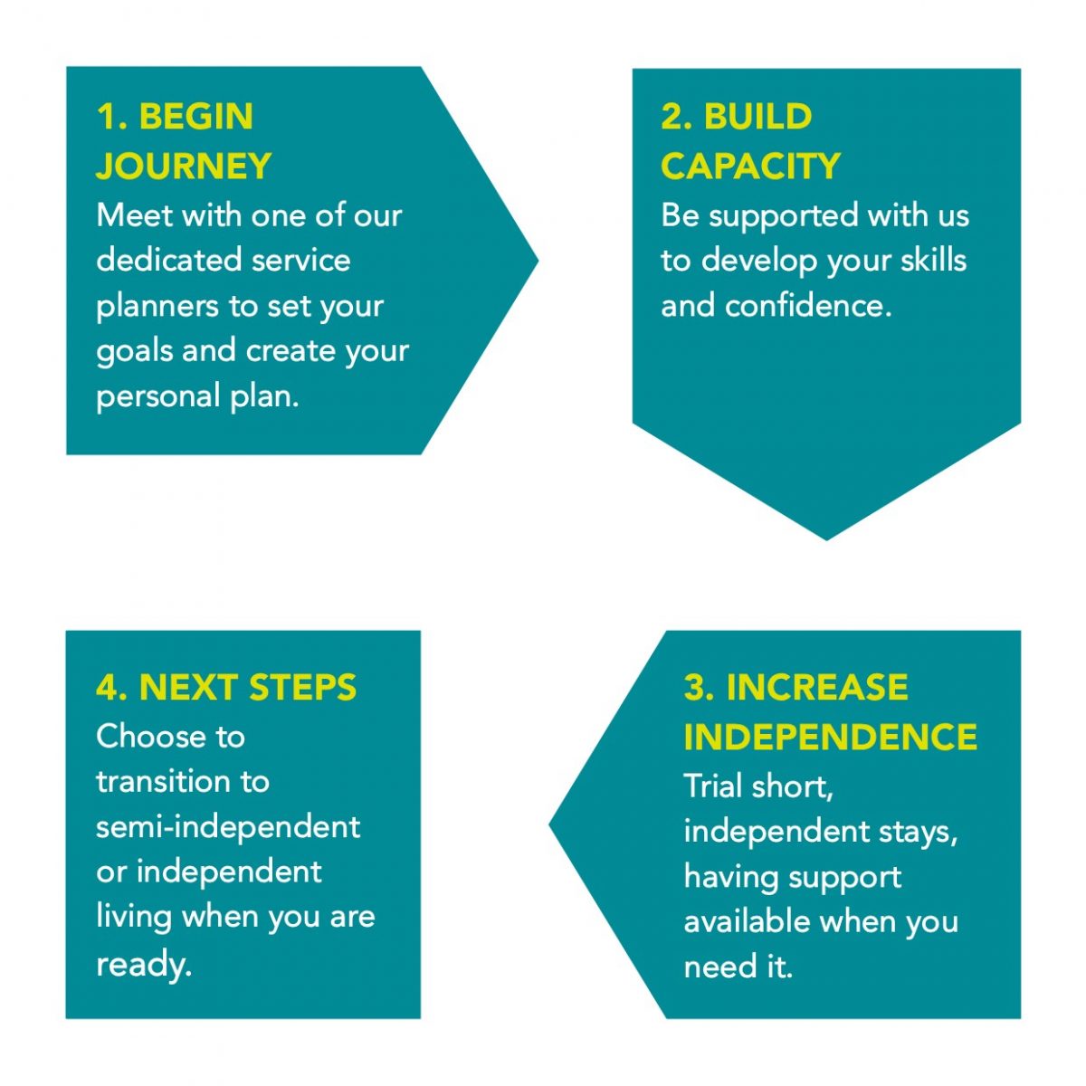Transition to independent living infographicv2 - Possability